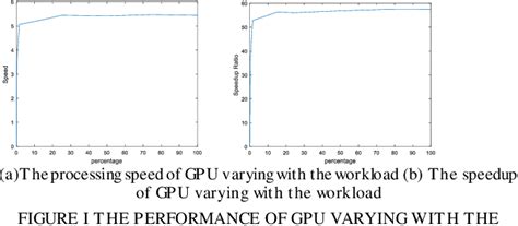 Figure I From Workload Partitioning Algorithm Based On Performance