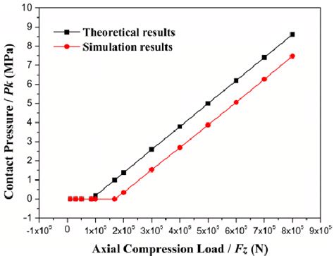 The Comparison Of Theoretical And Simulation Results Download Scientific Diagram