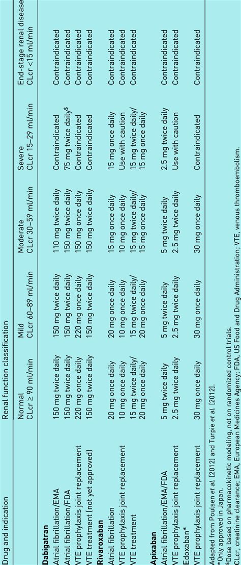 Approved Dosing According To Indication And Renal Function Download