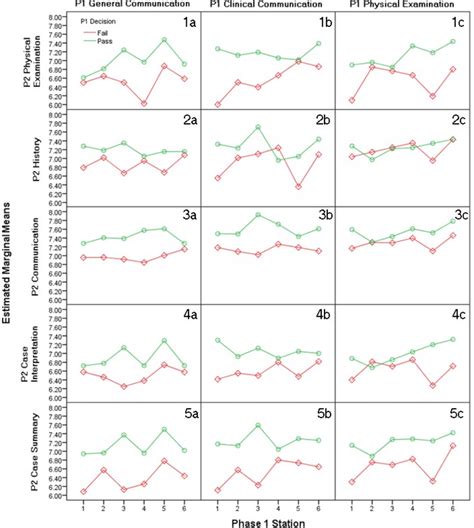 The Predictive Value Of An Initial Decision Per Assessment Domain For