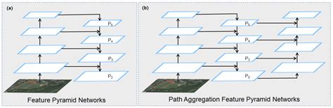 remote sensing free full text gated path aggregation feature