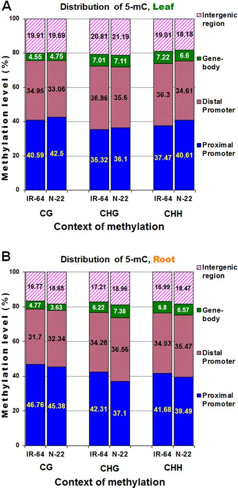 Comparative Analysis Of Differentially Methylated Cytosine Dmc