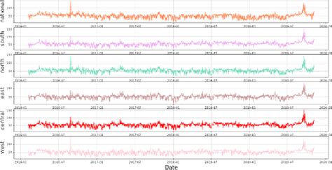 figure 3 from a deepar based neural network for time series forecasting