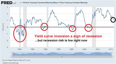 Yield Curve Correlation Vs Causation Edition Humble Babe Of The Markets