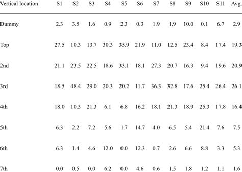 Vertical Location And Gaze Duration Ratio Download Scientific Diagram