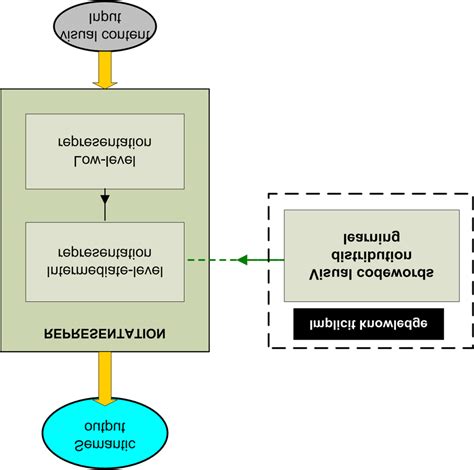 Semantics Extraction In Which The Domain Knowledge Is Acquired From