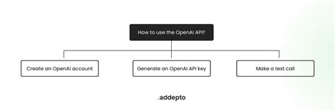 Openai Api Guide For Beginners Complete Tutorial And Best Practices 2025