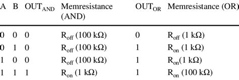 Truth Table Of AND Gate And OR Gate Download Scientific Diagram