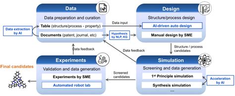 Figure From AI Driven Inverse Design System For Organic Molecules Semantic Scholar