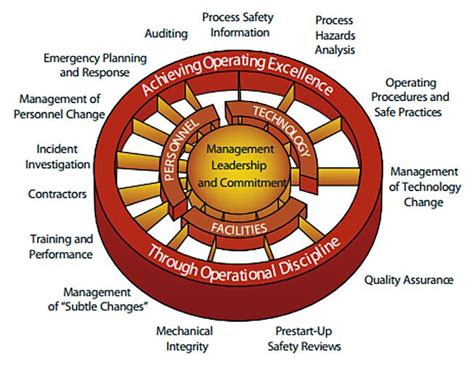 化工过程安全管理概述 知乎