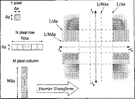 frequency domain range for various pixel sampling conditions a