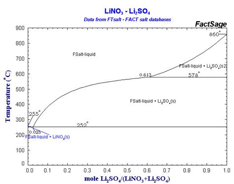 Дана схема превращений Li2o X Licl Lino3