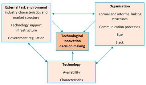 A Framework For Technology Organisation And Environment Oliveira