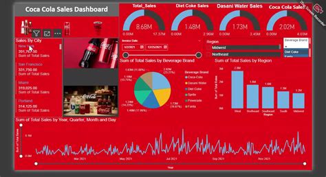 Umar Mehmood On Linkedin Dataanalysis Powerbi Dashboarddesign Cokesales Datavisualization