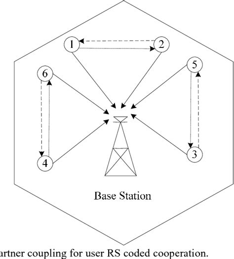 Figure 1 From Partner Coupling Algorithm For Mobile Coded Cooperation