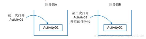 Android学习笔记整理（9） Activity的4种启动模式用来存放activity实例的容器是（）。 Csdn博客