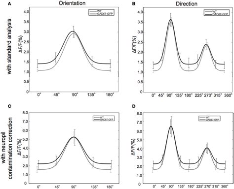 Tuning Curves Of The Response To Each Orientation And Direction Ab