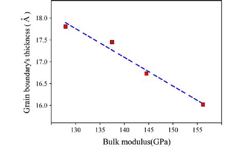 Grain Boundary Thickness Vs Bulk Modulus Download Scientific Diagram