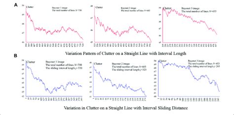 Variation Pattern Of Clutter On The Straight Line A Variation Download Scientific Diagram