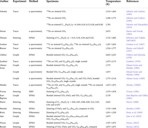 Description Of The Type Of Experiment Analysis Method Specimens And Download Scientific