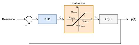 Filtered Pid Control Simulation With Delay