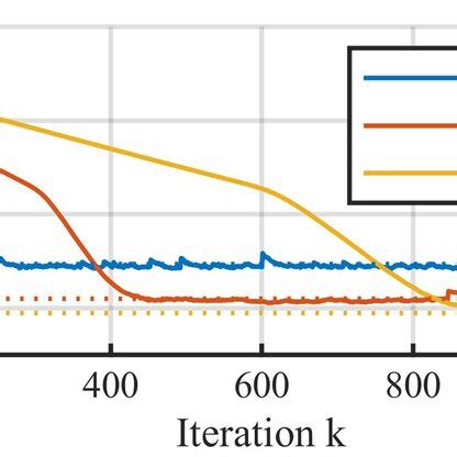 MSD Of Steady State Graph Signal Estimation Using GNLMP With Different