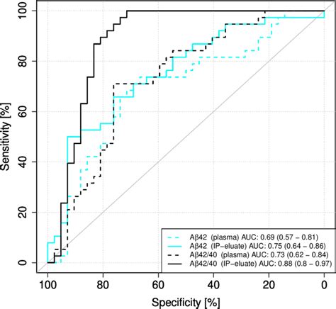 Receiver Operating Characteristic Roc Curves For Elecsys Measurements