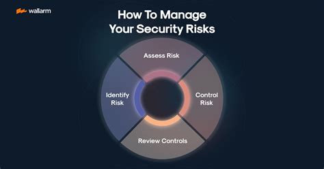 Efficient Tools To Curb Your Security Risks — Wallarm