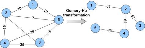 Example Of A Gomory Hu Tree Transformation Download Scientific Diagram