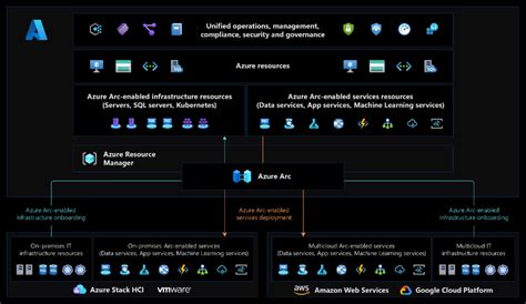 Seven Things To Love About Arc Enabled Sql Managed Instances