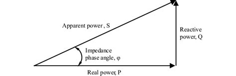 Relation Between The Active Reactive And Apparent Power Download Scientific Diagram