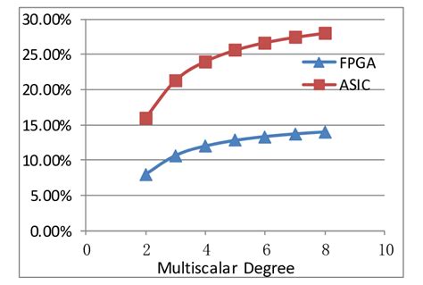 projection for fpga and asic energy savings fused mode various