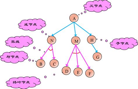 【人工智能】问题规约 Csdn博客