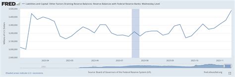 Federal Reserve Watch Use Of The Reverse Repurchase Market Is