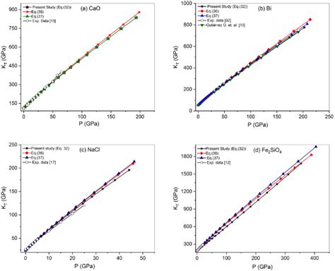 Calculated Isothermal Bulk Modulus As A Function Of Pressure And Its