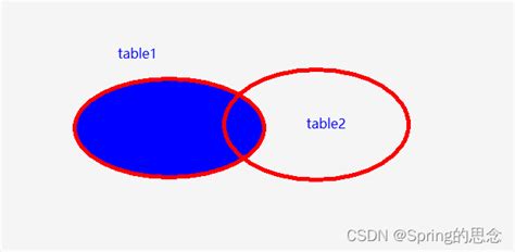 图解mysql 内连接、左右外连接mysql左外连接 Csdn博客