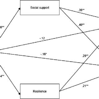 Mediation Model Depicting The Associations Between Variables
