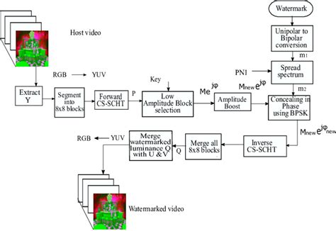 watermark concealing algorithm in video using cs scht download