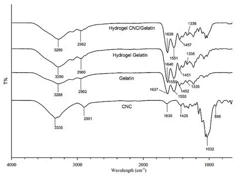 Figure 1 From Gamma Irradiation Assisted Synthesis Of Cellulose