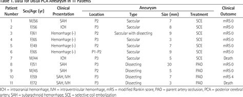 Table 1 From Distal Posterior Cerebral Artery Aneurysms Retrospective