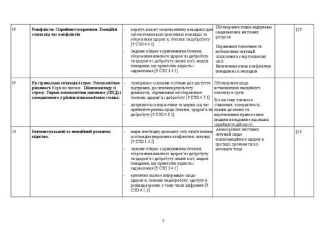 Календарне планування ЗБД 7 клас розроблене на основі модельної навчальної програми «Здоровя