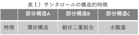 Gcmsによる天然成分の識別 株式会社アイテス