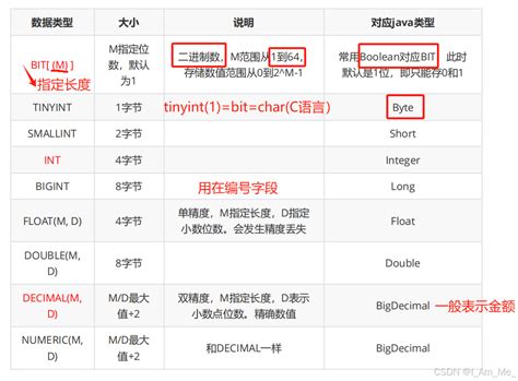 【mysql】数据类型and建表mysql创建表数据类型 Csdn博客