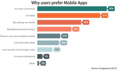 Mobile Site Vs Mobile App Which Is Good Webgentle