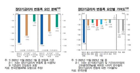 한은 통화신용보고서 장단기 금리 역전폭 확대 제한적
