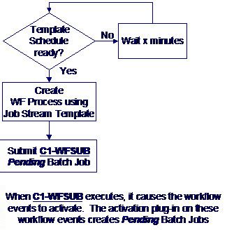 A Program Determines If There S Work To Do