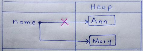Why Is Immutability Matters String Is Immutable In Java We Already By Isuri Amasarani Medium