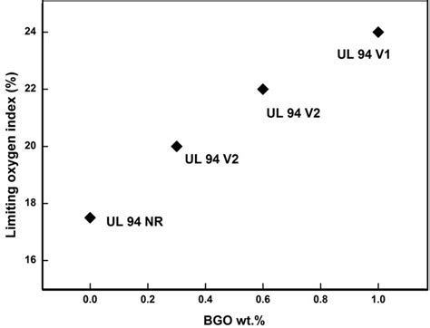 Limiting Oxygen Index And Vertical Flammability Ranking Of Composites Download Scientific Diagram