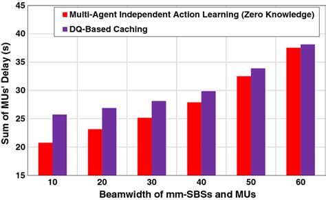 Impact Of The Beamwidth Of Mm SBSs And MUs On Sum Of MUs Downloading Delay Download