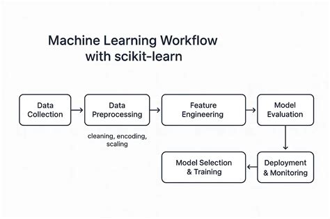 From Theory To Code Implementing Linear Regression Training Techniques